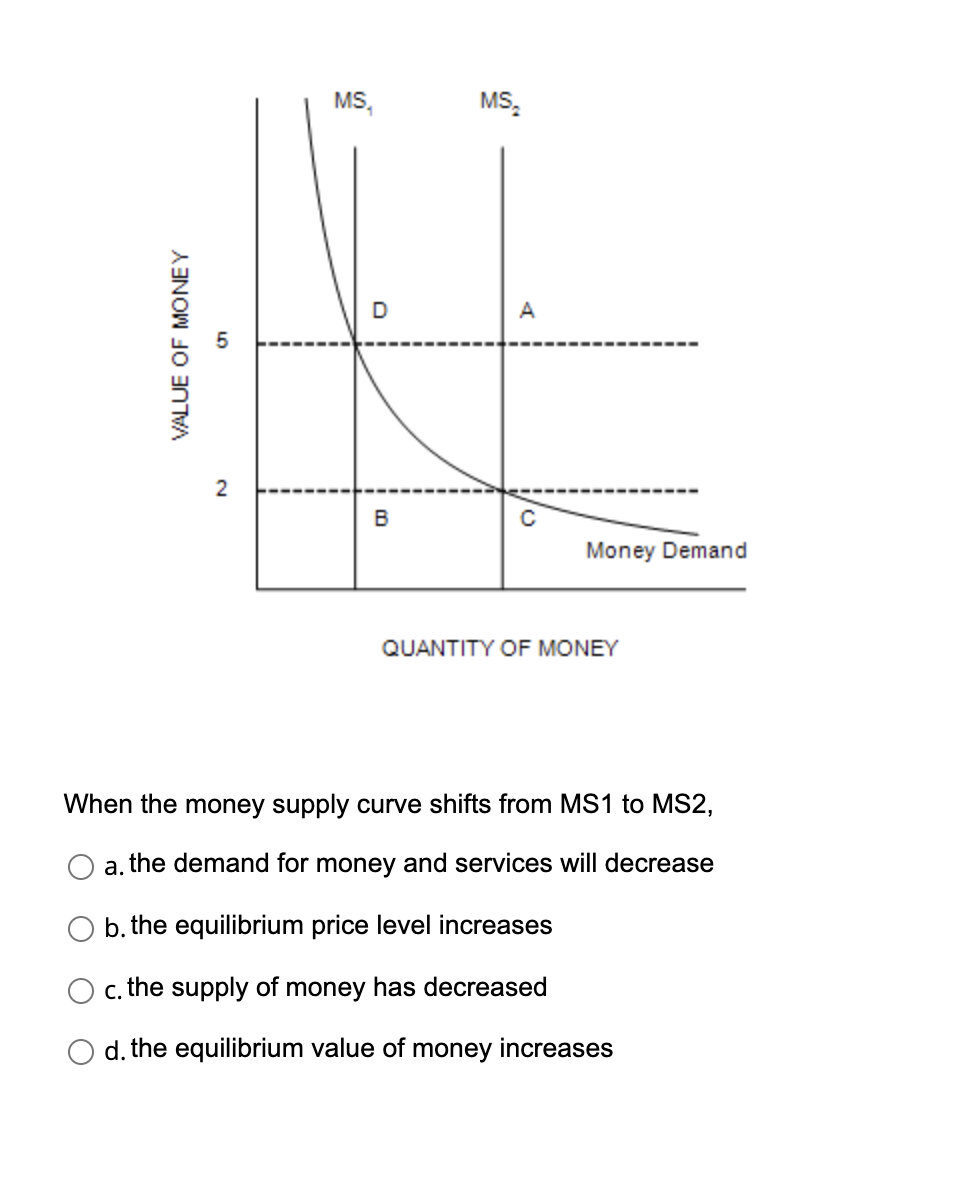 Solved QUANTITY OF MONEYWhen the money supply curve shifts | Chegg.com