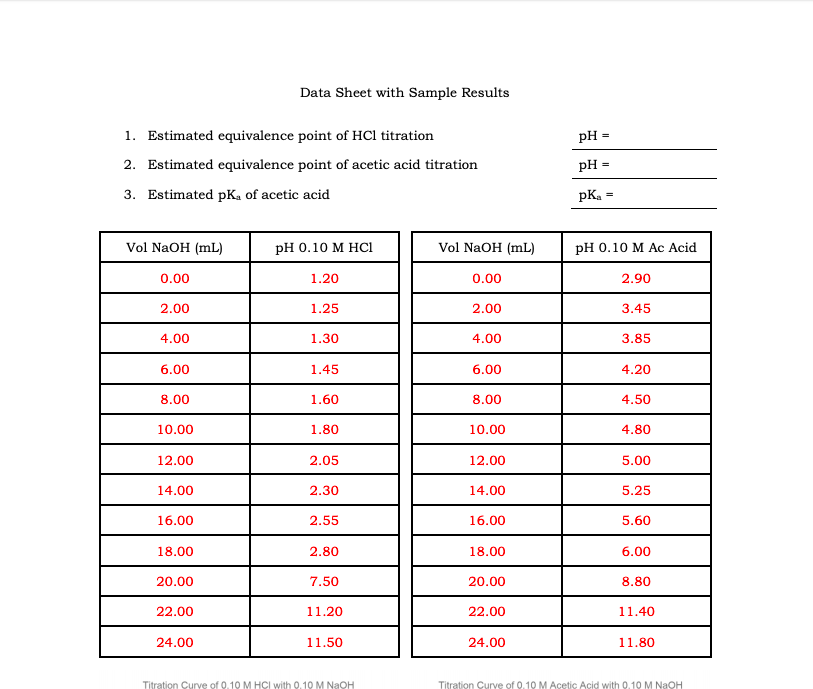 Solved Data Sheet with Sample Results pH = 1. Estimated | Chegg.com