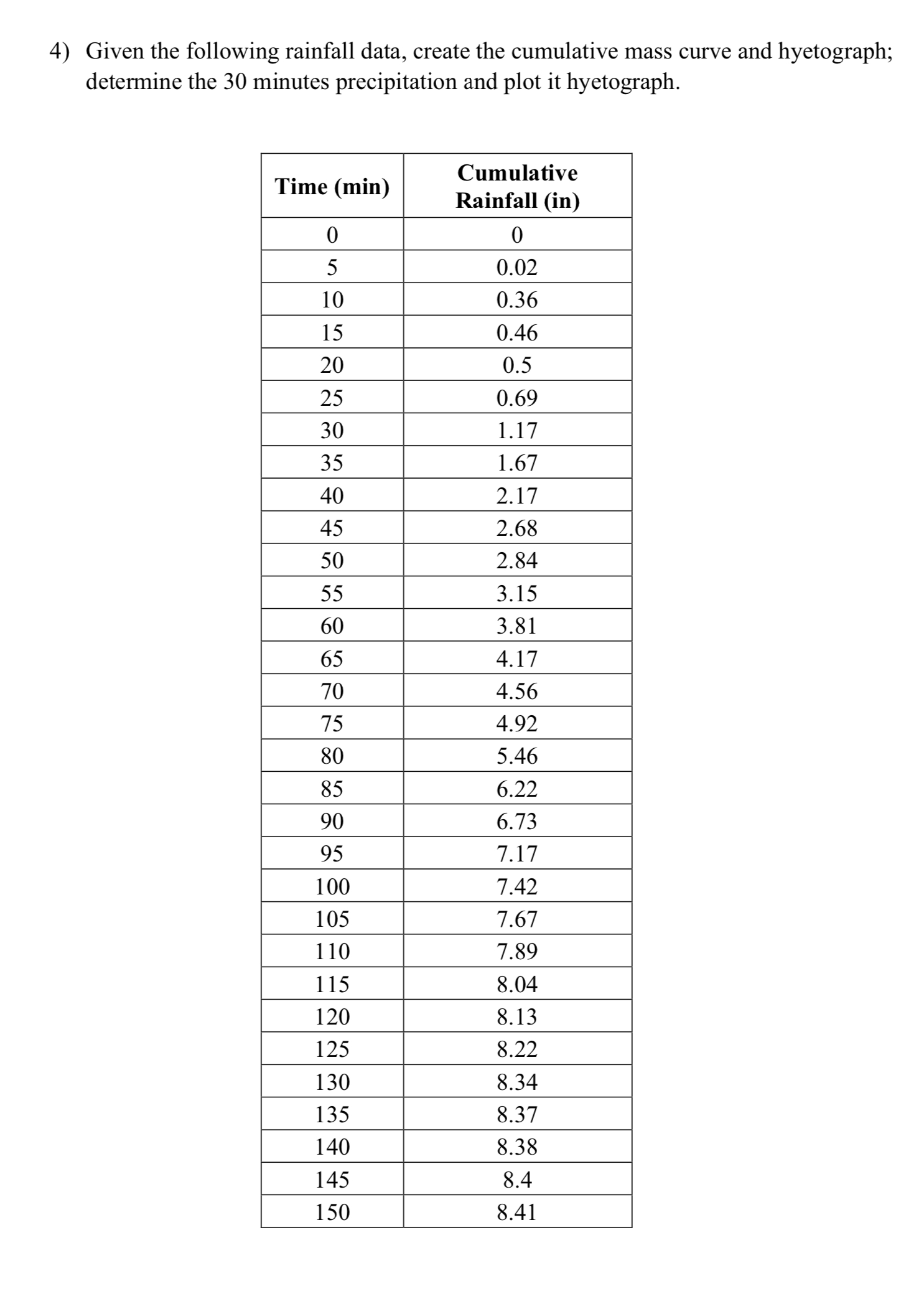 Solved Given the following rainfall data, create the | Chegg.com