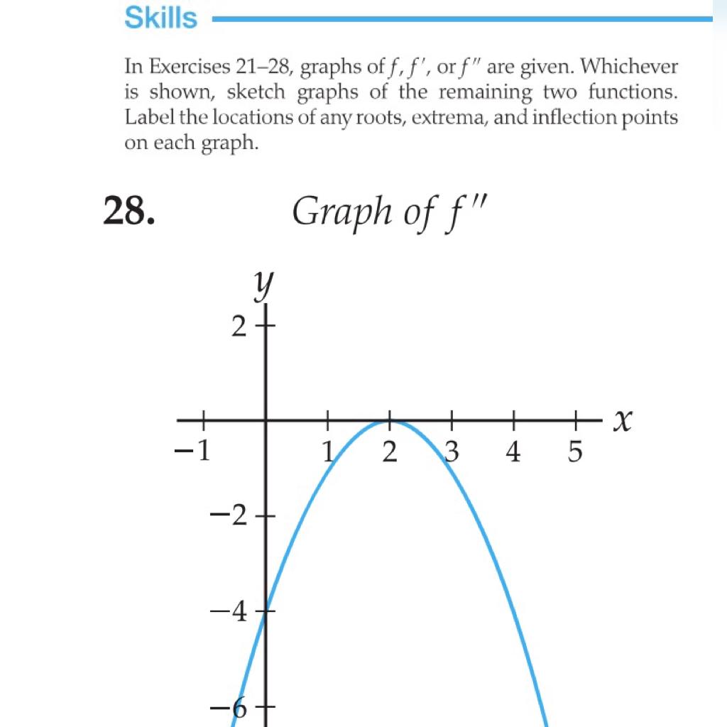Solved Skills In Exercises 21–28, graphs off, f', orf" are | Chegg.com