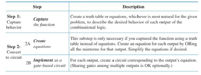 Solved Using the following design process listed in the | Chegg.com
