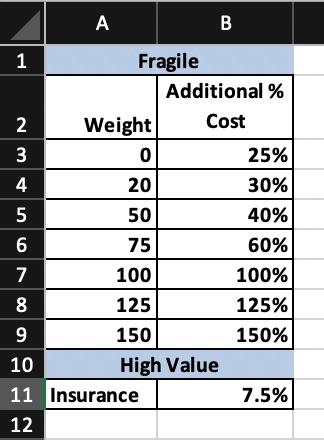 Determine the Packaging and Loading costs in cell | Chegg.com