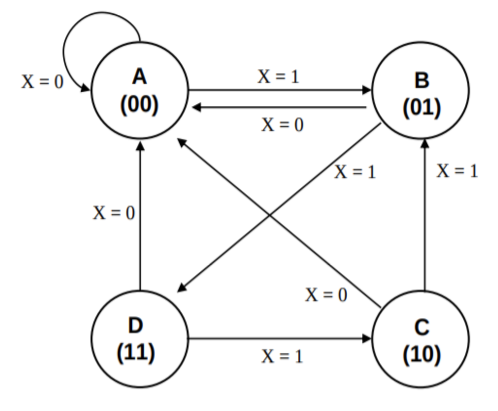 Solved Create logic diagram for following finite state | Chegg.com
