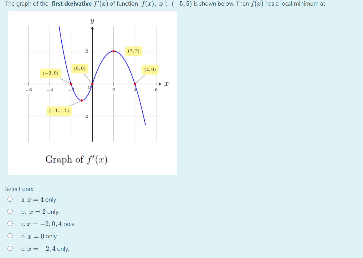 Solved The graph of the first derivative f'() of function | Chegg.com
