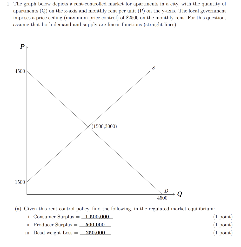 Solved 1. The graph below depicts a rent-controlled market | Chegg.com