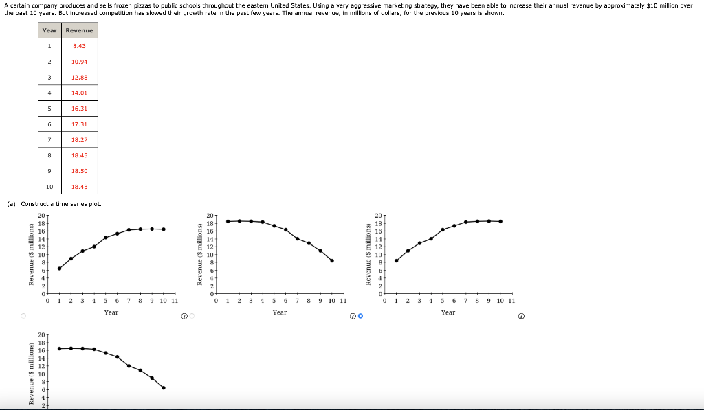 (a) Construct a time series plot.Comment on the | Chegg.com