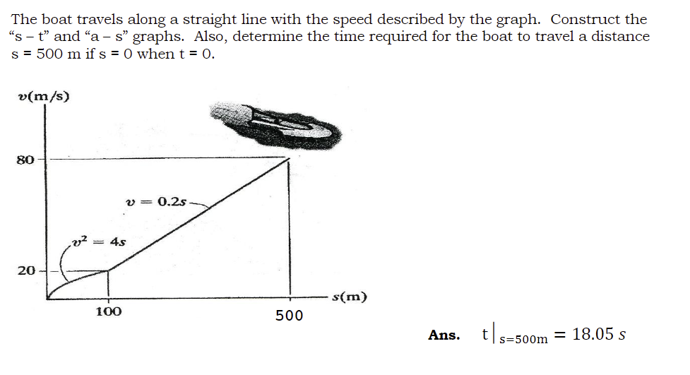 Solved The boat travels along a straight line with the speed | Chegg.com