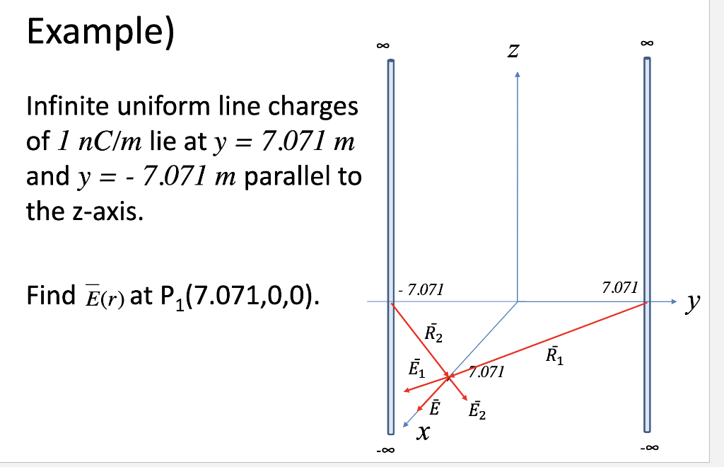 Solved Infinite uniform line charges of 1nC/m lie at y=7.071 | Chegg.com
