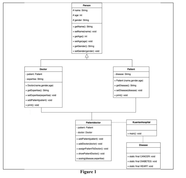 Solved Person name: String age: int gender: String + | Chegg.com