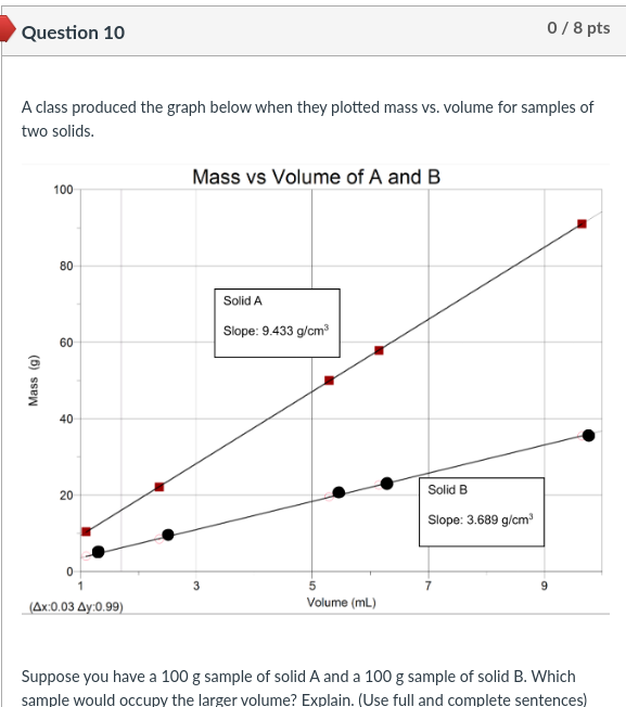 Solved A class produced the graph below when they plotted | Chegg.com