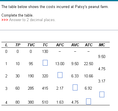 Solved The table below shows the costs incurred at Patsy's | Chegg.com