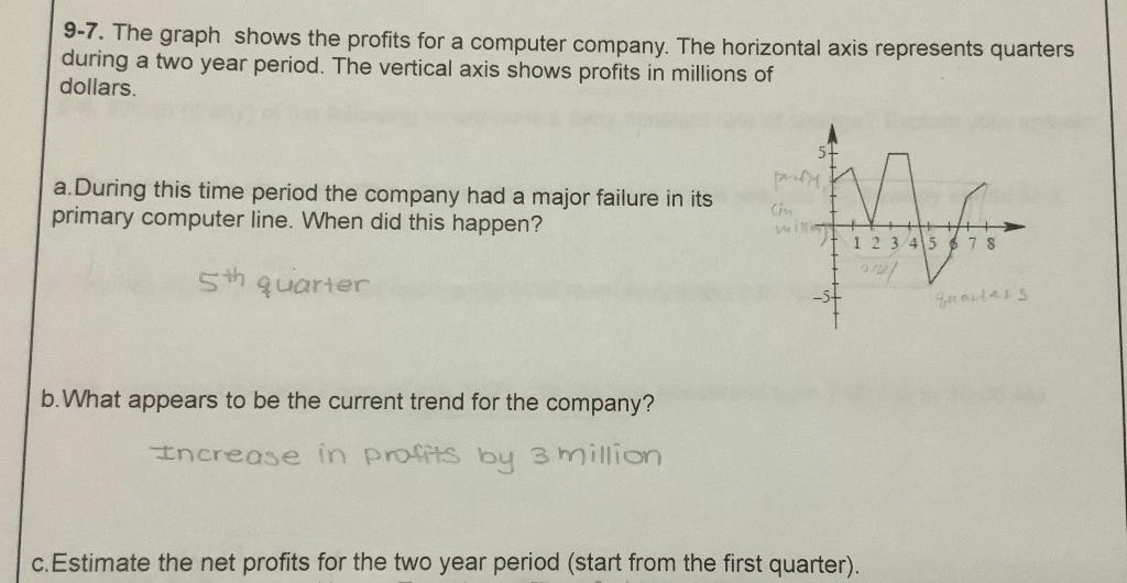 Solved 9-7. The graph shows the profits for a computer | Chegg.com