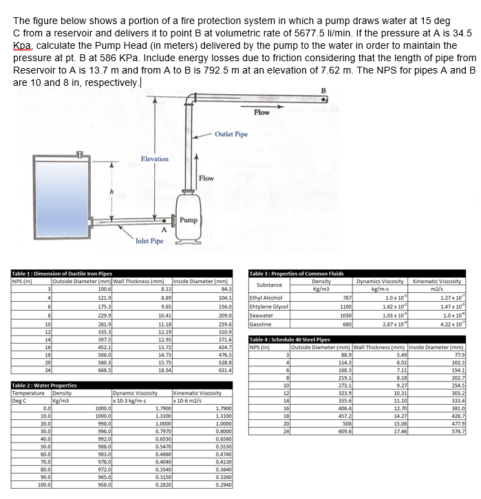 Solved The figure below shows a portion of a fire protection | Chegg.com
