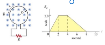 Solved The magnetic field B through a one-turn circular loop | Chegg.com