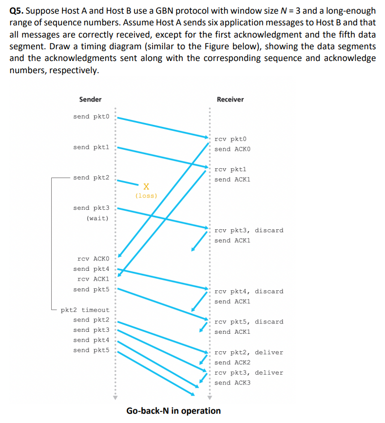 Solved Q5. Suppose Host A and Host B use a GBN protocol with | Chegg.com