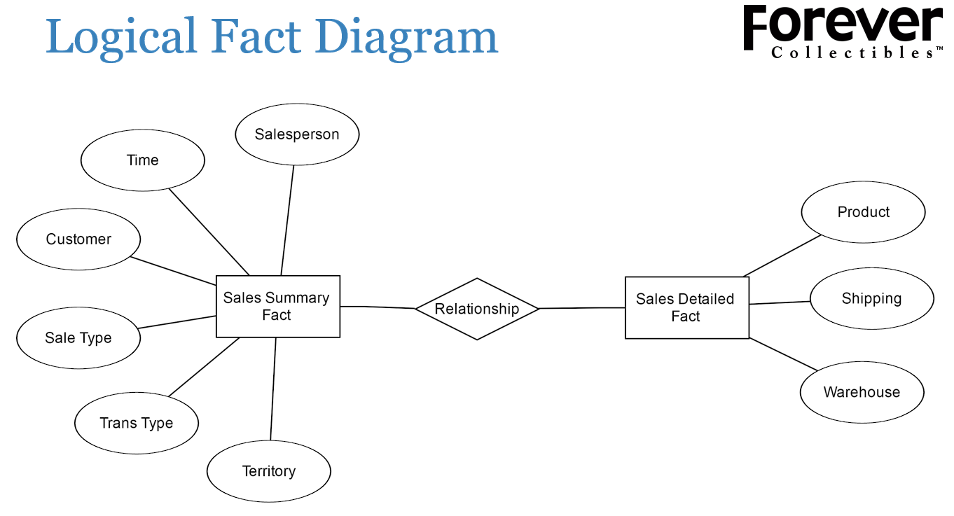 Solved Create a Logical fact table for the IKEA Super Store. | Chegg.com