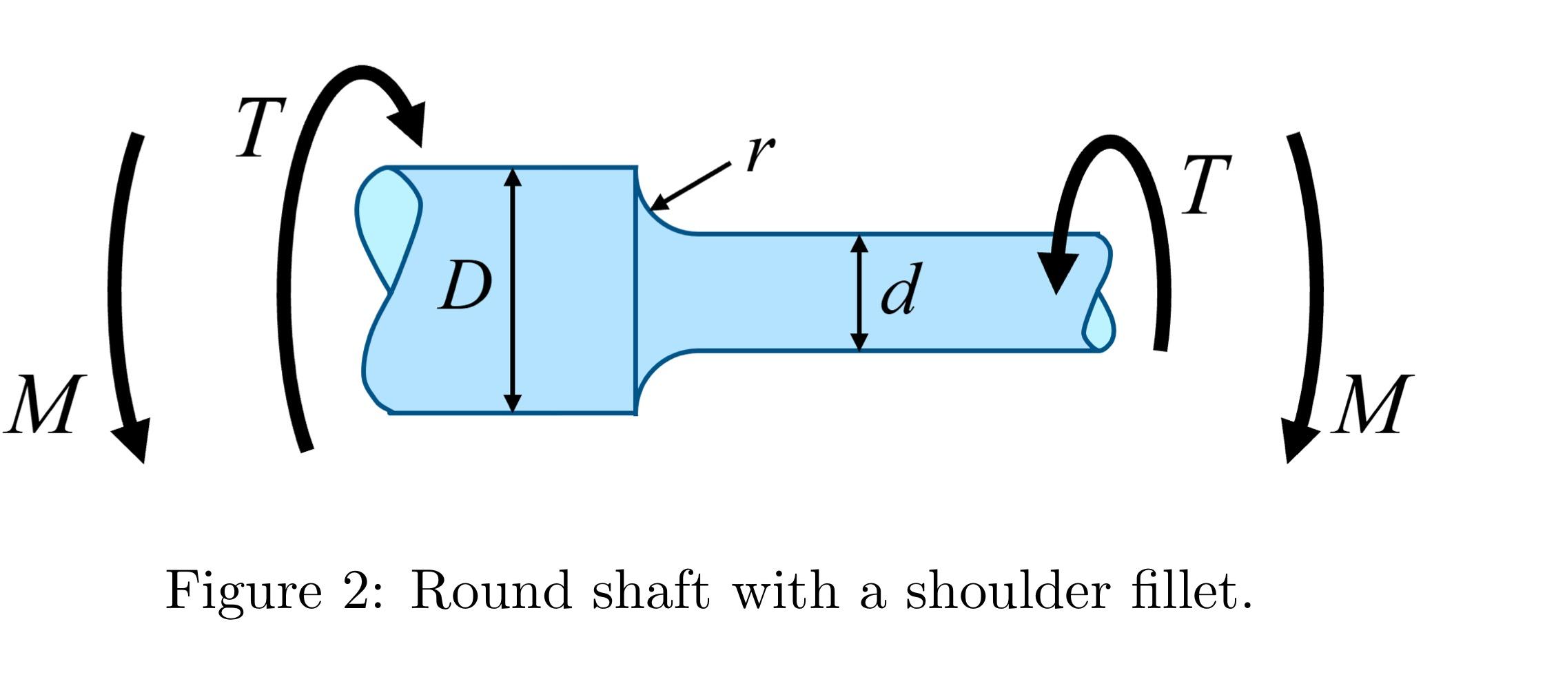 Solved The filleted section of a shaft (figure 2 is loaded | Chegg.com