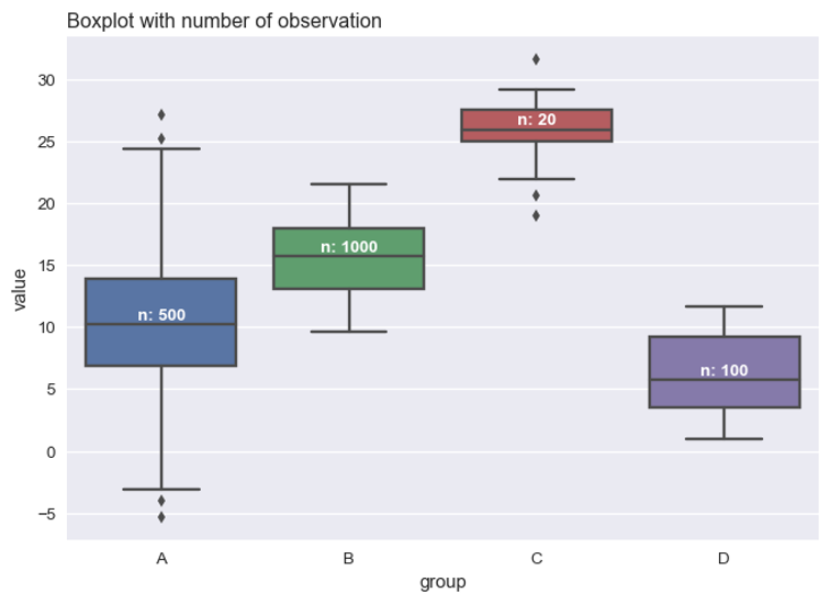 Solved Figure 2: Boxplots with number of observations, | Chegg.com
