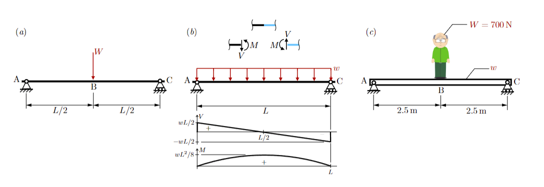 Solved Figure 2: (a) A simply supported massless beam ABC is | Chegg.com
