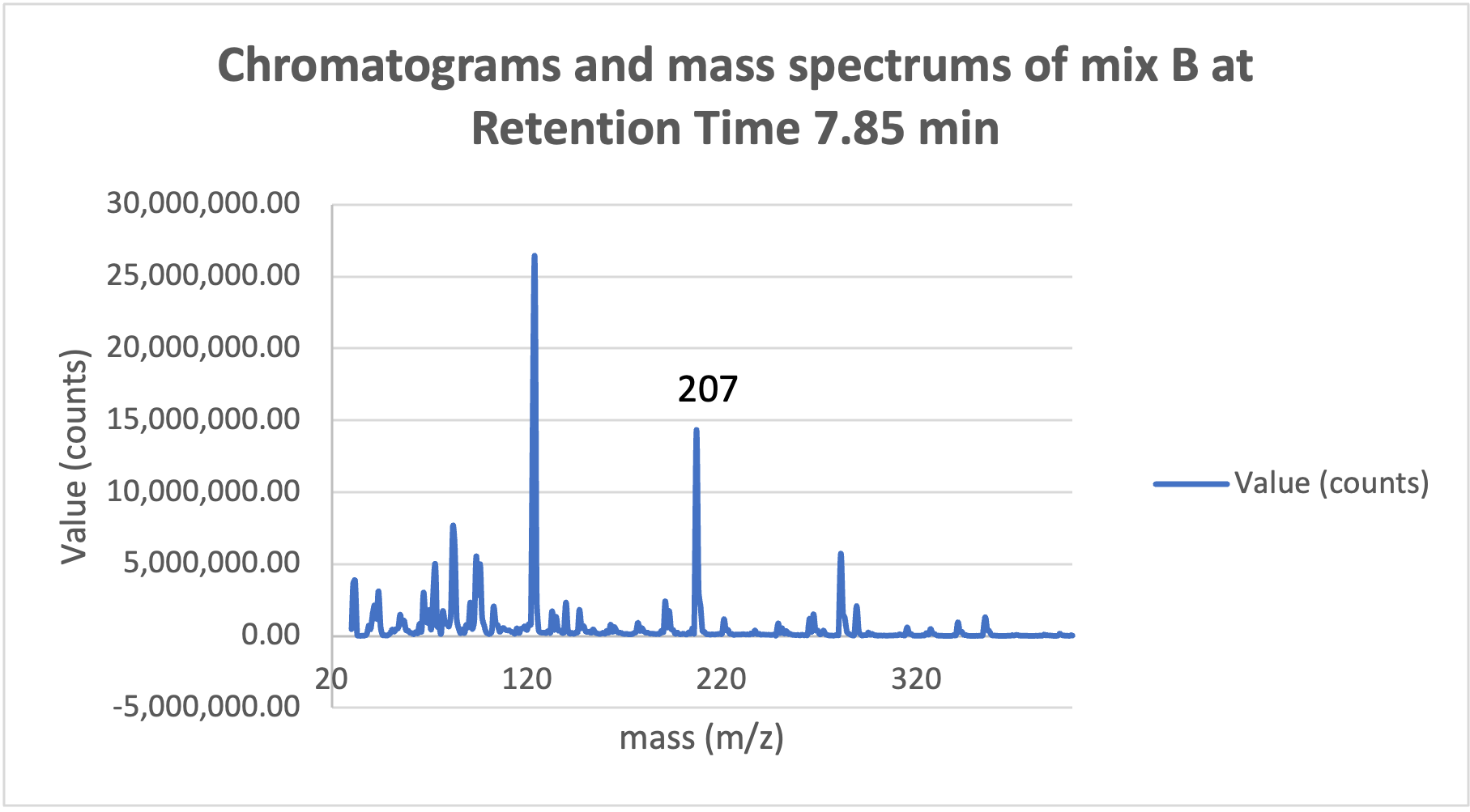 Solved Chromatograms and mass spectrums of mix B at | Chegg.com