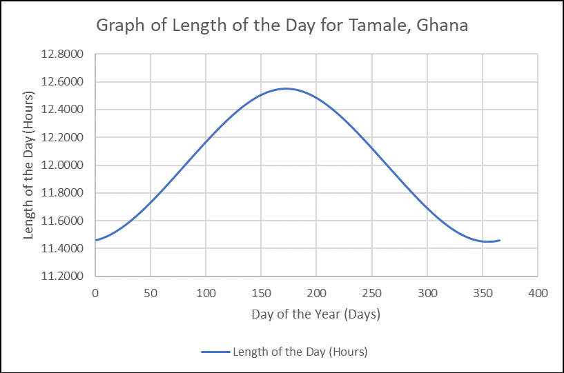 Solved How i interpret the graph attached in terms of solar | Chegg.com