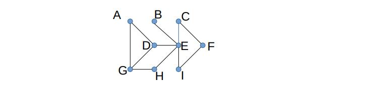 Solved 1. Using alphabetical ordering with vertex E as the | Chegg.com