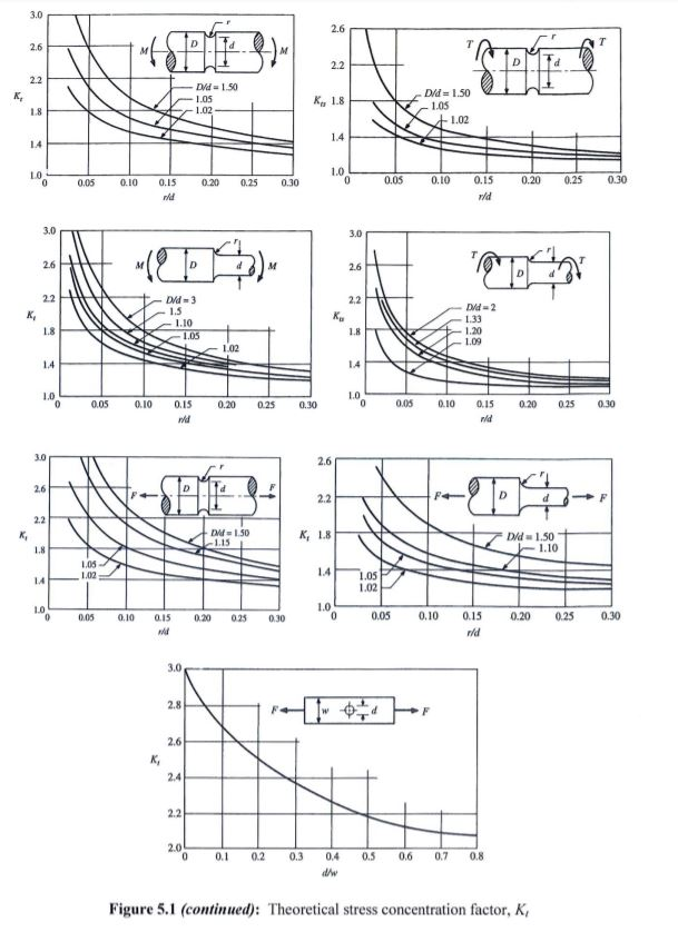 Structural Integrity in Mechanical Design Record your | Chegg.com