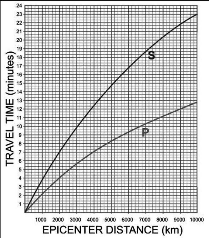 Solved Refer to time travel graph. If the P wave was | Chegg.com