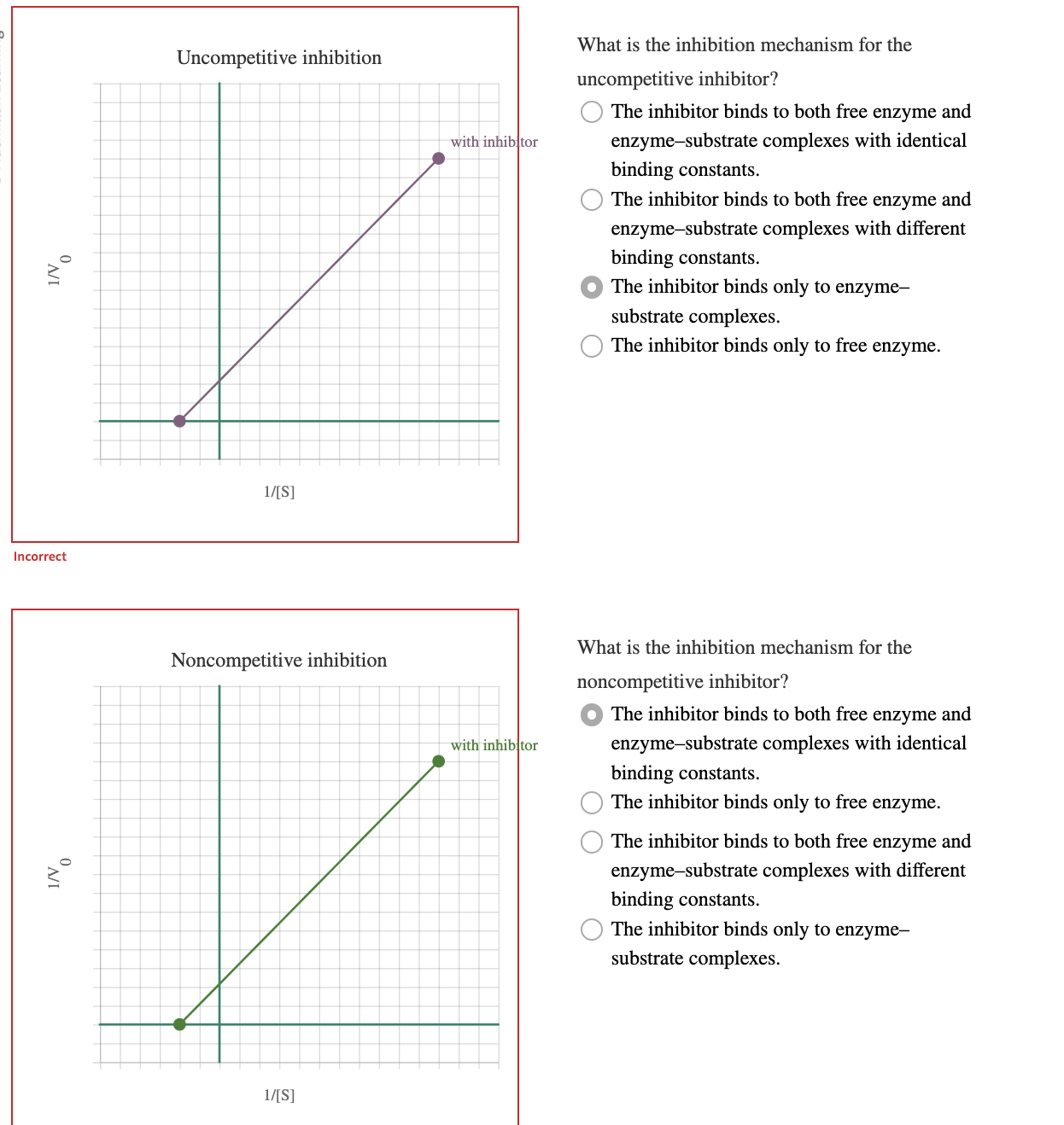 Solved A plot of 1/V0 versus 1/[S], called a Lineweaver-Burk | Chegg.com