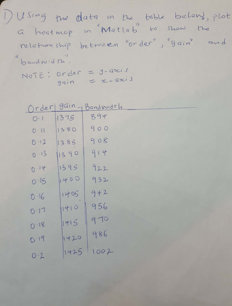 Solved heatmap to Show the in D using the data in the table | Chegg.com