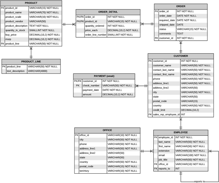 Solved Write a SQL statement to display all records in the | Chegg.com