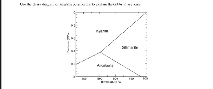 Solved Use the phase diagram of Al SiOs polymorphs to | Chegg.com