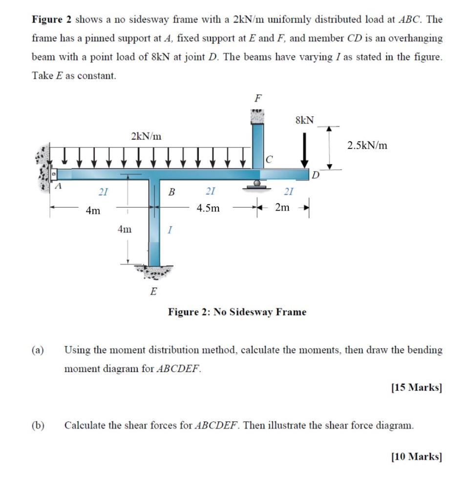 Solved Figure 2 shows a no sidesway frame with a 2kN/m | Chegg.com