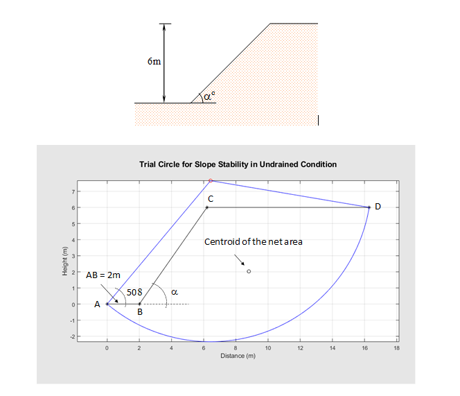 Solved A 6 m deep slope is going to be excavated in a deep | Chegg.com