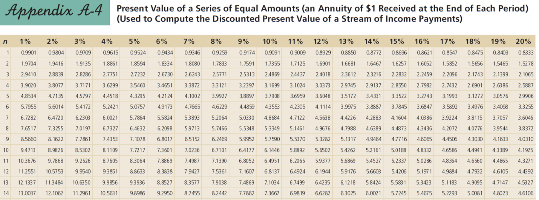 Solved Present Value of a Single Amount (\$1) (Used to | Chegg.com