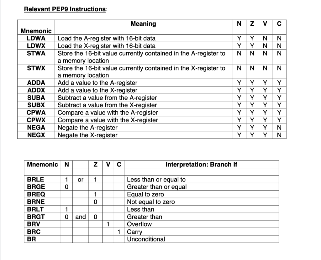 Solved Recall the PEP9 code given in your lecture notes that | Chegg.com