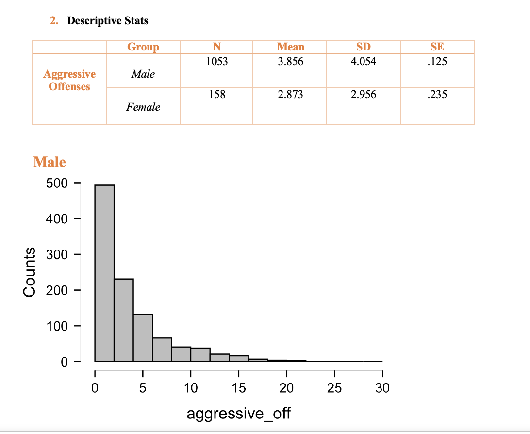 Solved 2. Descriptive Stats Group SE N 1053 Mean 3.856 SD | Chegg.com
