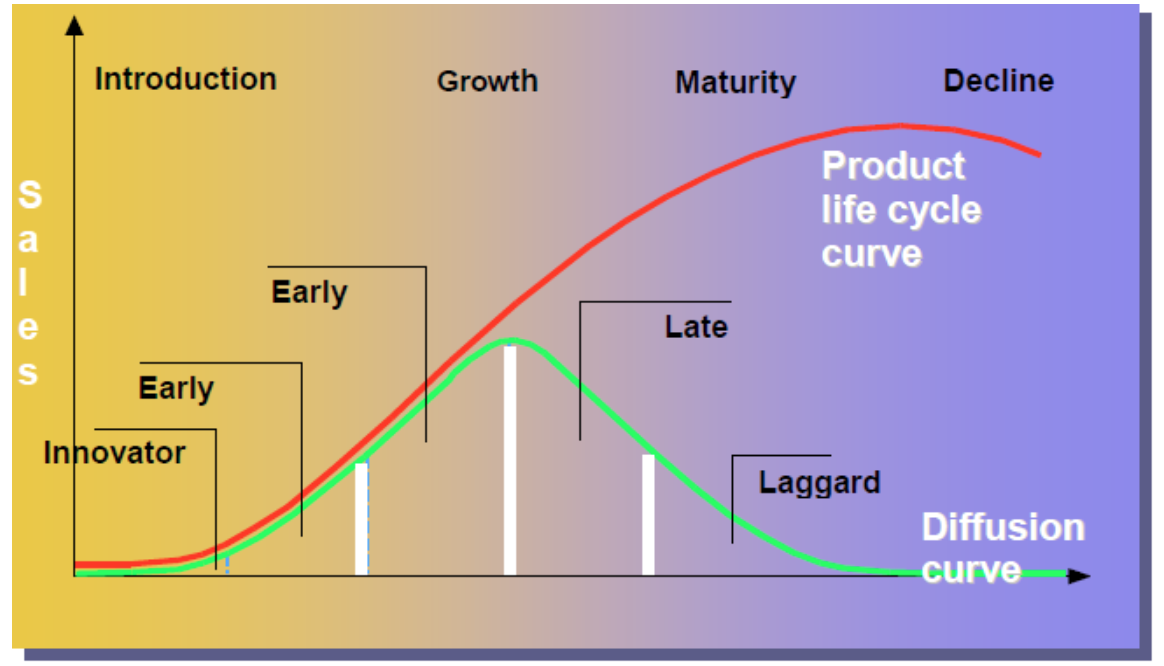 Apple Product Life Cycle