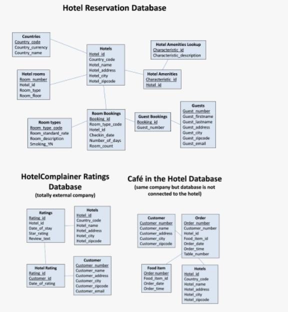 Solved The TU Hotel chain is a small chain with properties | Chegg.com