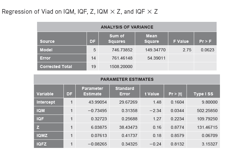 Solved Test if the interactions of (𝐼𝑄𝑀with 𝑍) and | Chegg.com