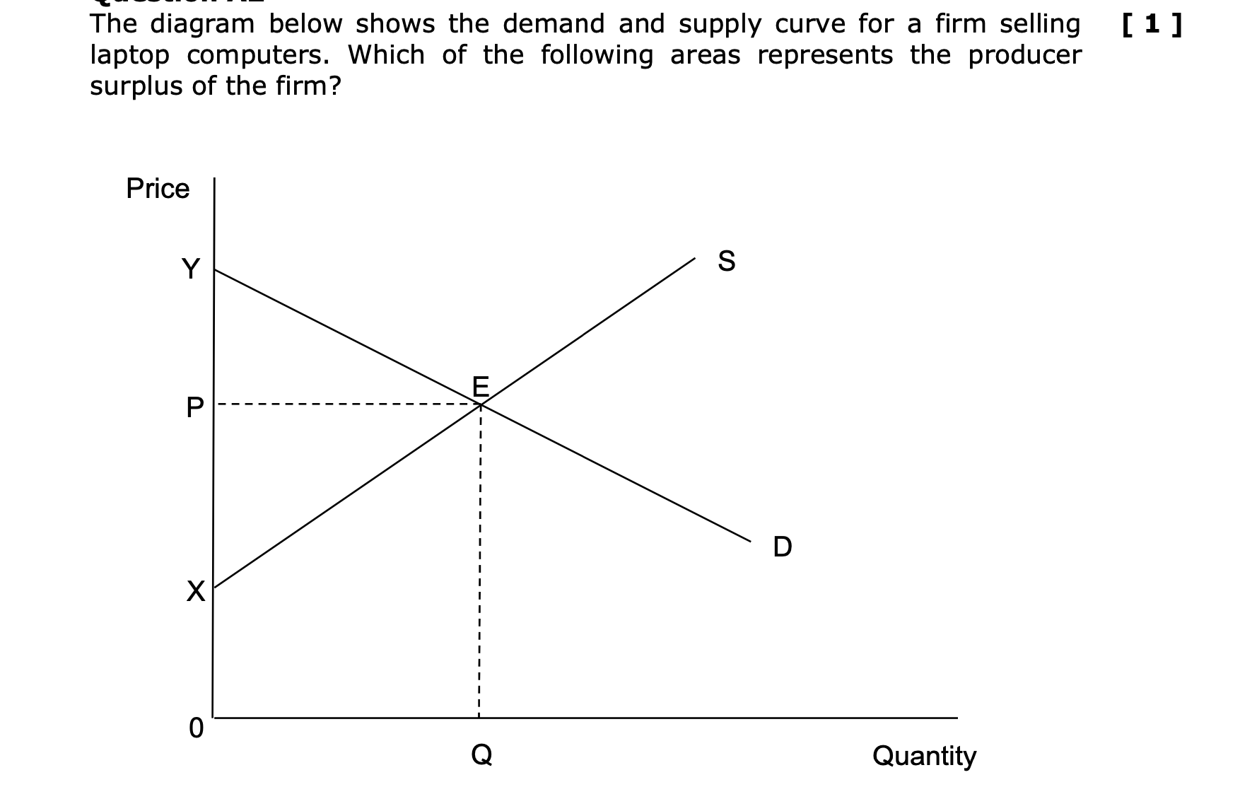 Solved The diagram below shows the demand and supply curve | Chegg.com