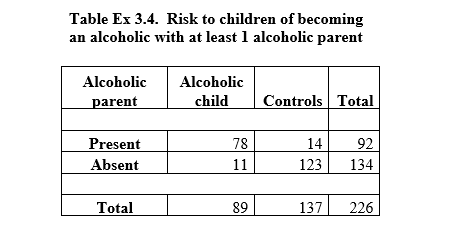 Solved Using data on Table Ex 3.4, what is the odds ratio | Chegg.com