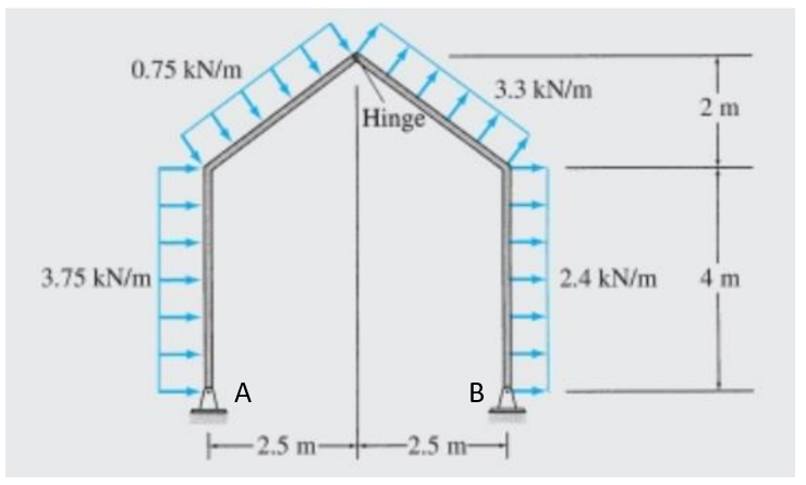 Solved What is the magnitude of the total reaction at B? | Chegg.com