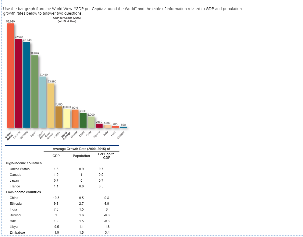 Solved Use the bar graph from the World View: "GDP per | Chegg.com