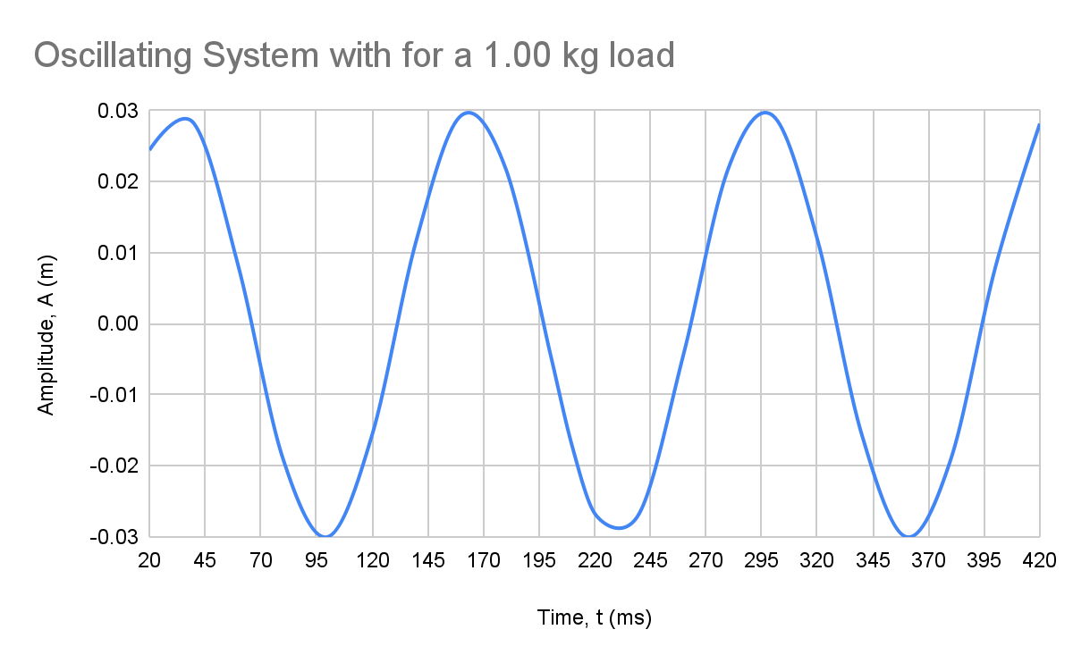 Solved A clockmaker uses a linear pendulum in their clocks, | Chegg.com