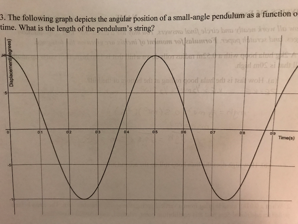 Solved 3. The following graph depicts the time. What is the | Chegg.com