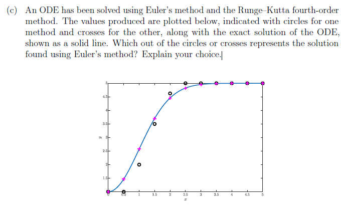 (c) An ODE has been solved using Euler's method and | Chegg.com