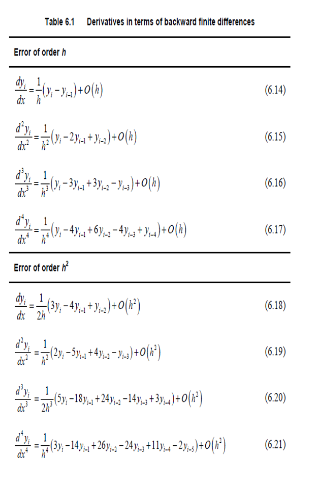 Solved Finite Difference Method Write a Python program to | Chegg.com