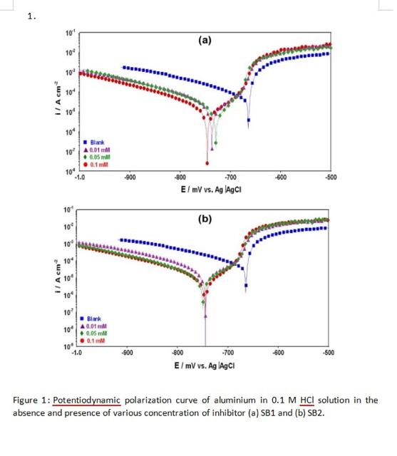 Figure 1 Potentiodynamic Polarization Curve Of