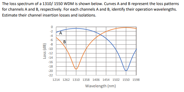 Solved The loss spectrum of a 1310/1550 WDM is shown below. | Chegg.com